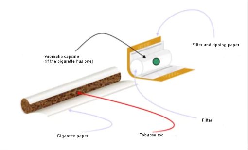 What are cigarettes made of? Main ingredients - CigsSpot